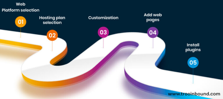 A Step-by-Step Guide to Build Website Using Hubspot