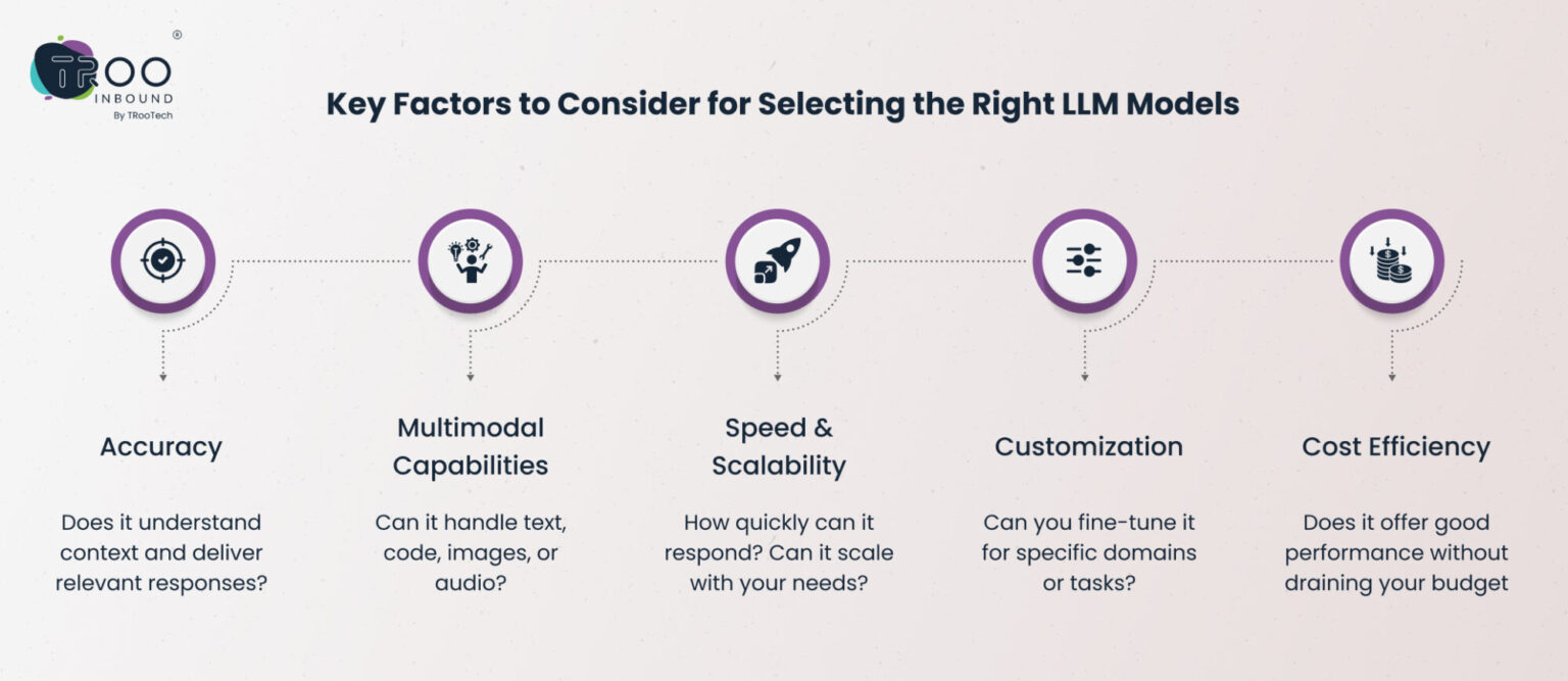 Top LLM Models in 2025 to Consider | TRooInbound