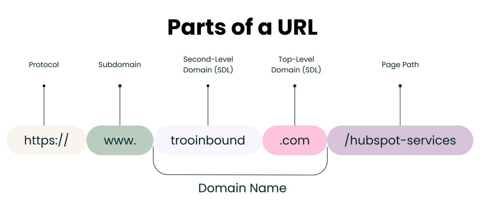 Connect Domain to HubSpot: Setup | Limits Guide 2026
